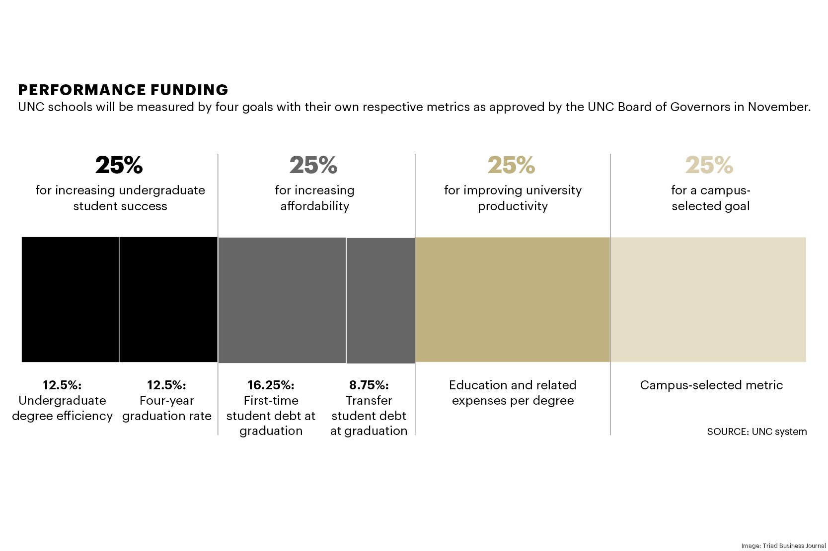Triad public universities see advantages to new funding model, even as ...