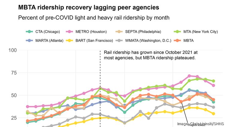 MBTA trails peer metro transit agencies in bringing back riders ...