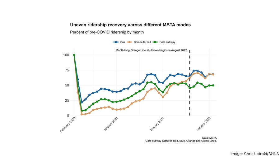 MBTA trails peer metro transit agencies in bringing back riders ...