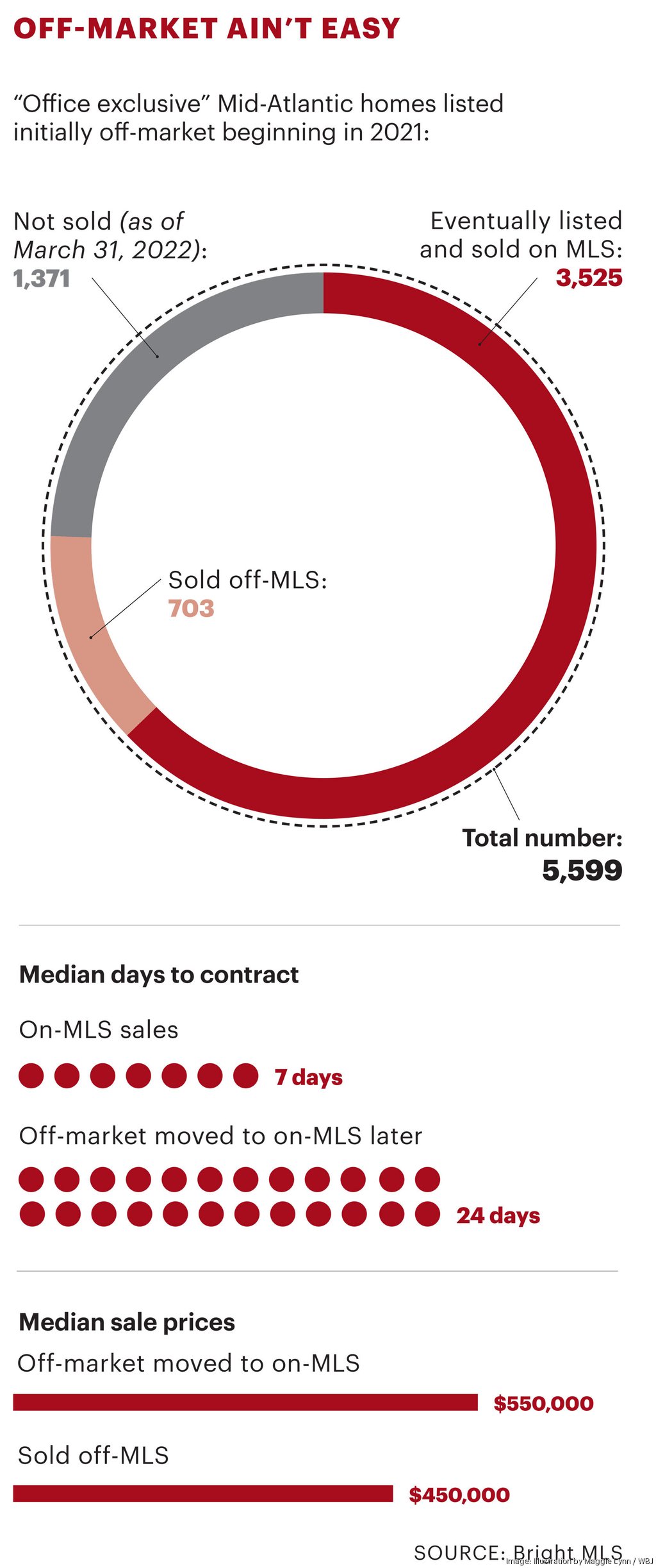 All about off-market home sales in Greater Washington - Washington ...