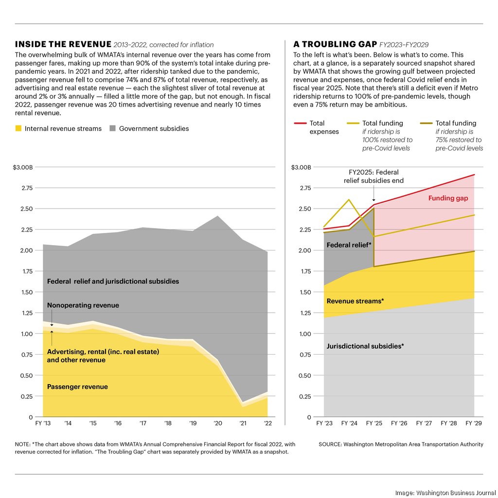 How flaws in Metro’s funding model are steering it into a financial ...