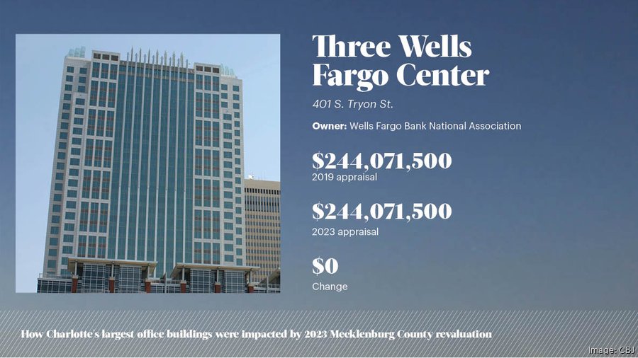 How Charlotte’s largest office buildings were impacted in revaluation ...