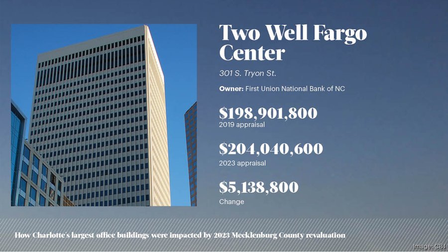 How Charlotte’s largest office buildings were impacted in revaluation ...