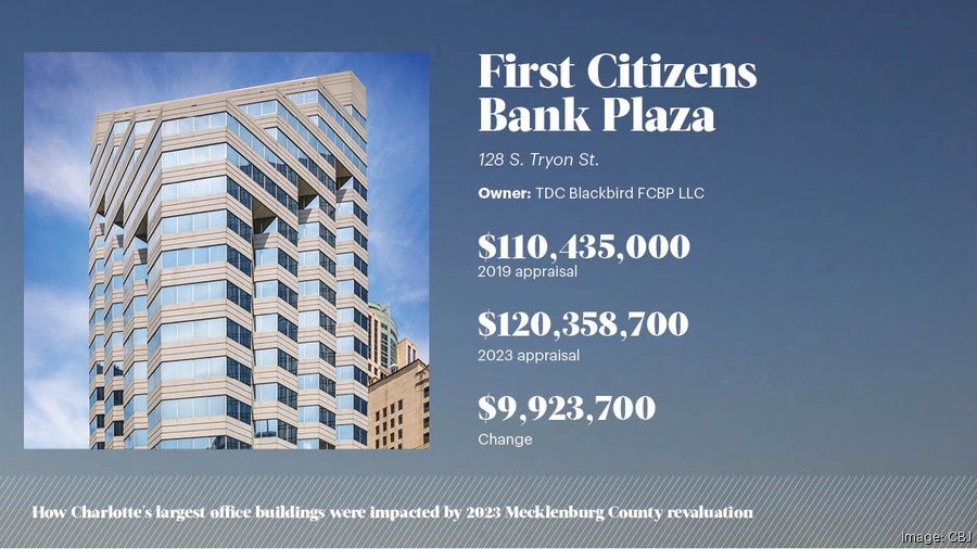 How Charlotte’s largest office buildings were impacted in revaluation ...