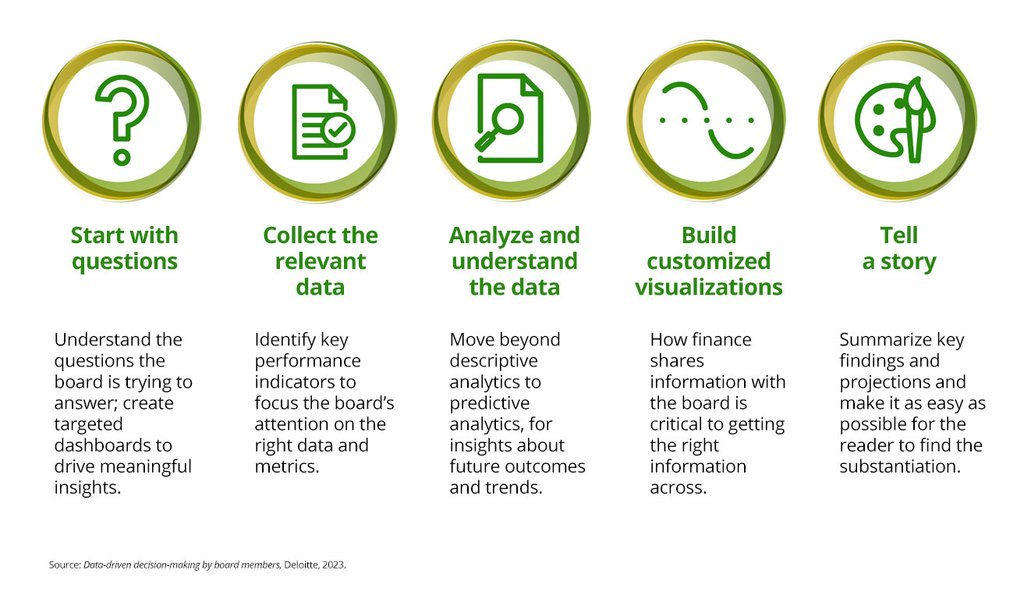 Why board members should use data to inform decision-making - The ...