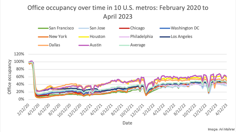 Here's how San Francisco's office attendance compares to other cities ...