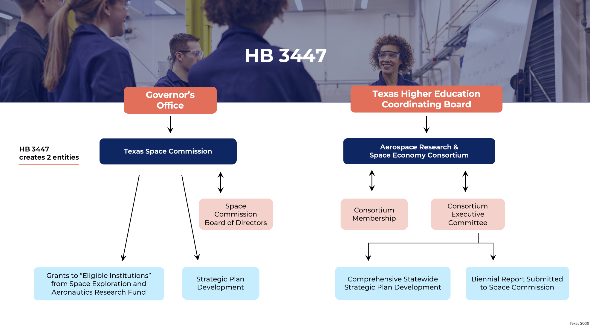 Texas lawmakers approve formation of Texas Space Commission - Austin ...