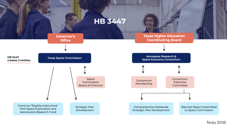 Texas lawmakers approve formation of Texas Space Commission - Austin ...