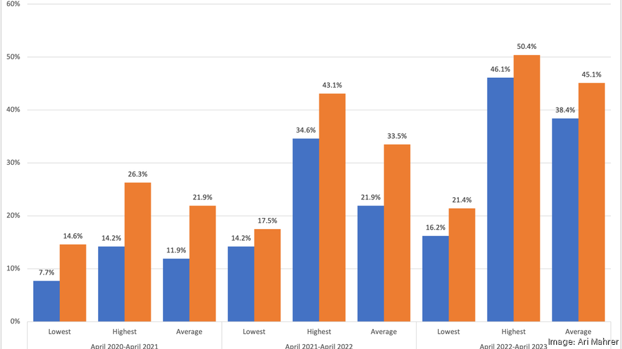 Here's how San Francisco's office attendance compares to other cities ...