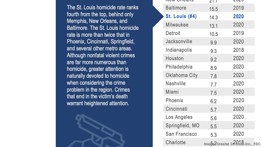 Set homicide reduction targets, business groups tell St. Louis' elected ...