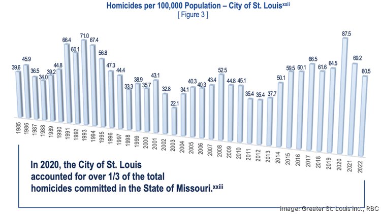 Set homicide reduction targets, business groups tell St. Louis' elected ...
