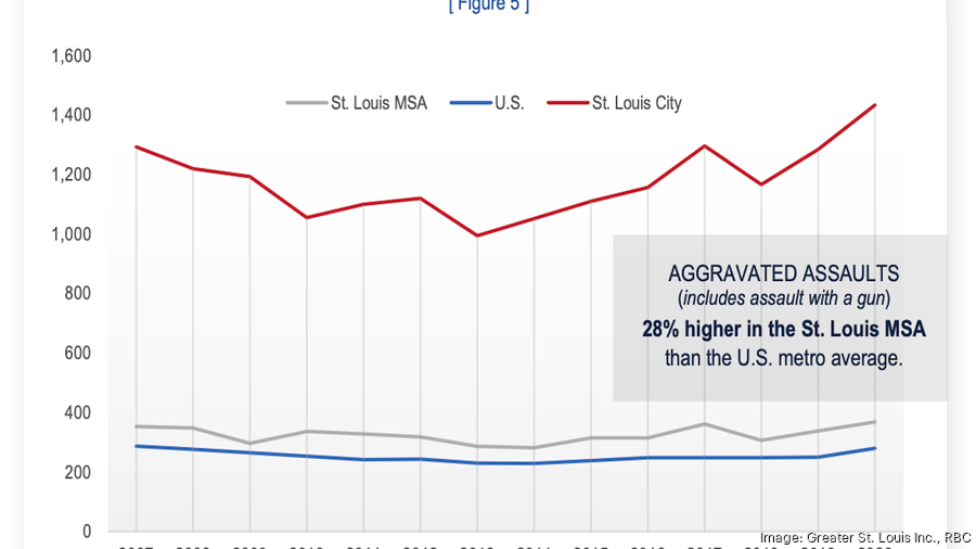 Set homicide reduction targets, business groups tell St. Louis' elected ...