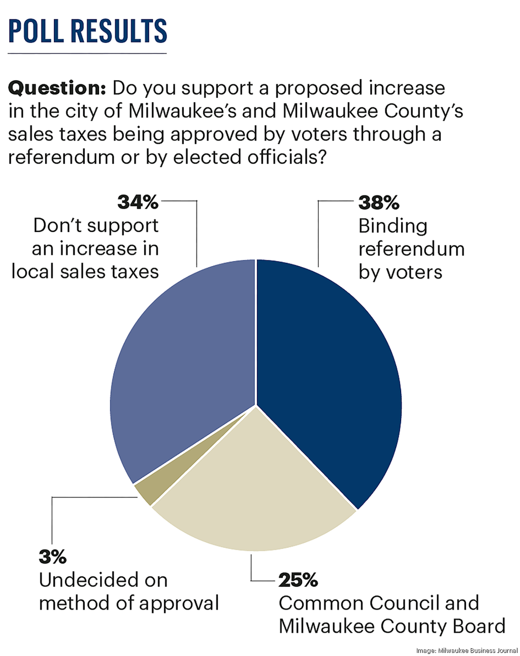 Business Pulse results: How would you support a proposed increase in ...