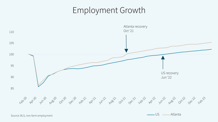 Atlanta’s employment remains resilient in 2023, weathering external ...