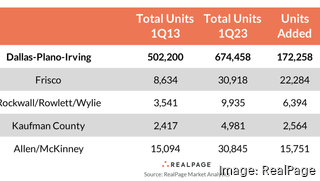 The Dallas market added more apartments than anywhere in the nation in ...