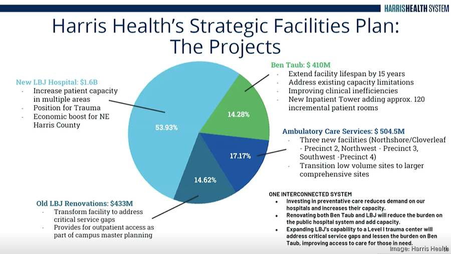 Harris Health CEO says bond could be model for system's future ...