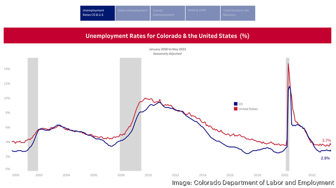 May 2023 CDLE report shows unemployment held steady - Denver Business ...