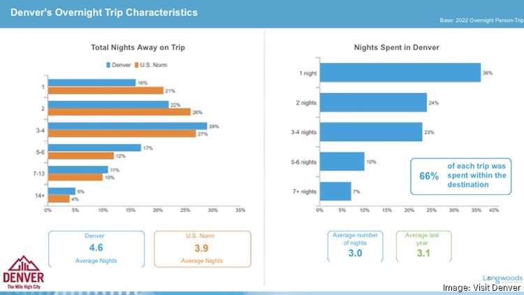 Visit Denver report shows tourism surged in 2022 - Denver Business Journal