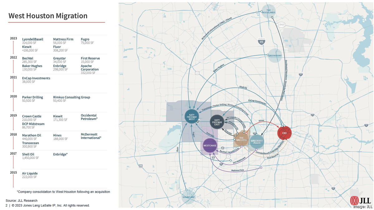 JLL: West Houston's strong office leasing momentum among top in US ...