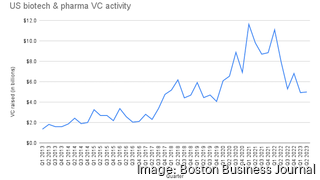 Biotech VC sags to pre-pandemic levels: PitchBook - Phoenix Business ...