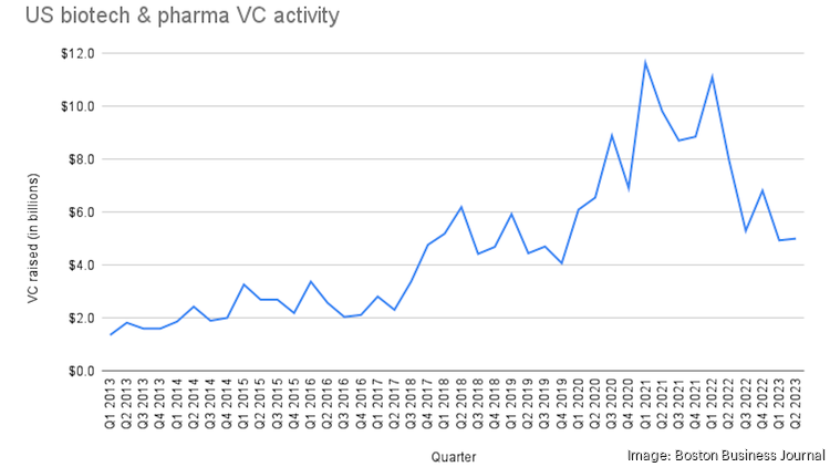 Biotech VC sags to pre-pandemic levels: PitchBook - Phoenix Business ...