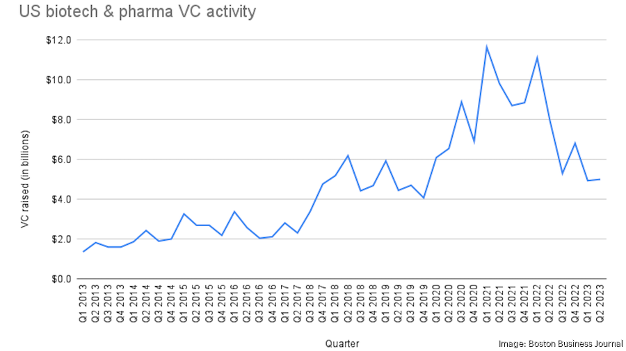 Biotech VC sags to pre-pandemic levels: PitchBook - Phoenix Business ...