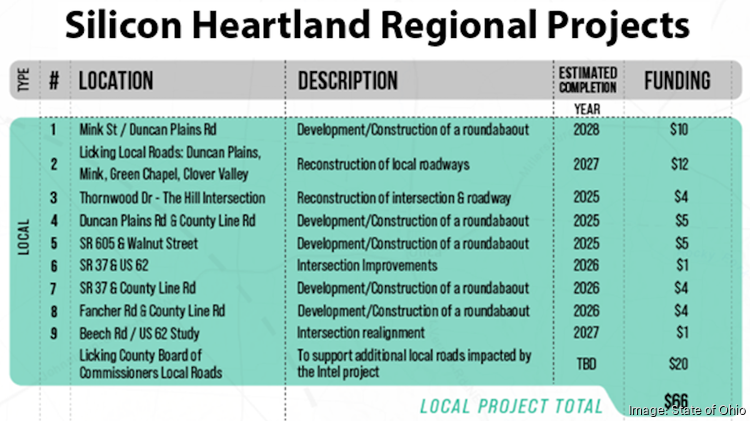 State of Ohio to invest $90M in transportation improvements for ...