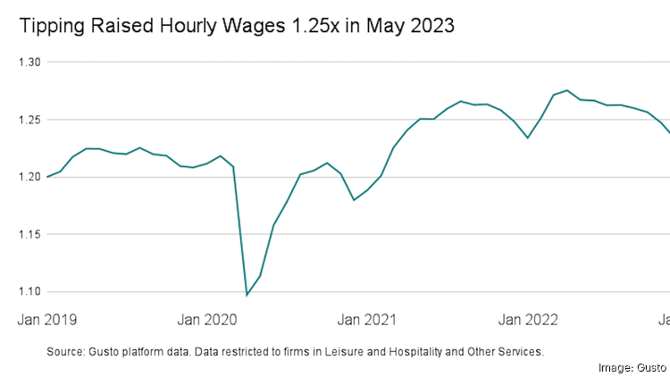 To tip or not to tip? Employers walk a delicate line as 'tipping ...