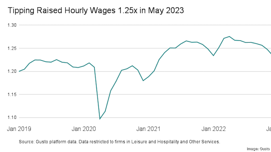 To tip or not to tip? Employers walk a delicate line as 'tipping ...