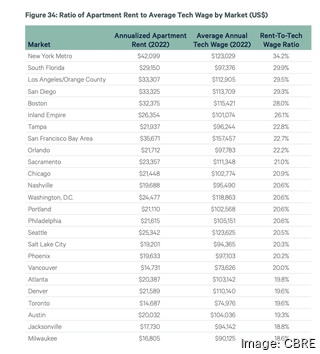 CBRE: Austin tech pay, demographics detailed - Austin Business Journal