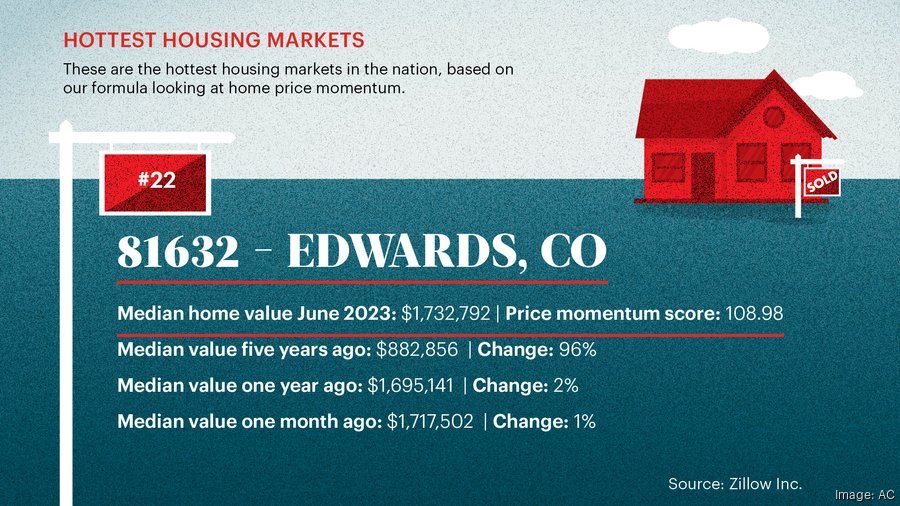 Hottest housing markets by ZIP code led by vacation and second-home ...
