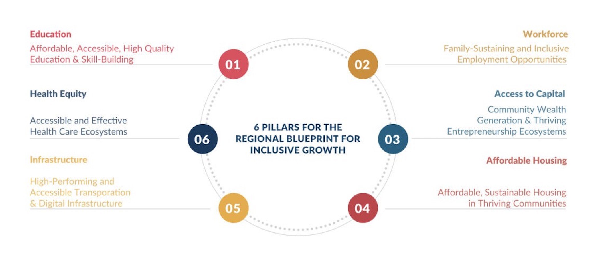 10-year roadmap to inclusive economic competitiveness and equity starts ...