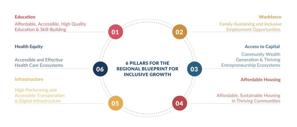 10-year roadmap to inclusive economic competitiveness and equity starts ...