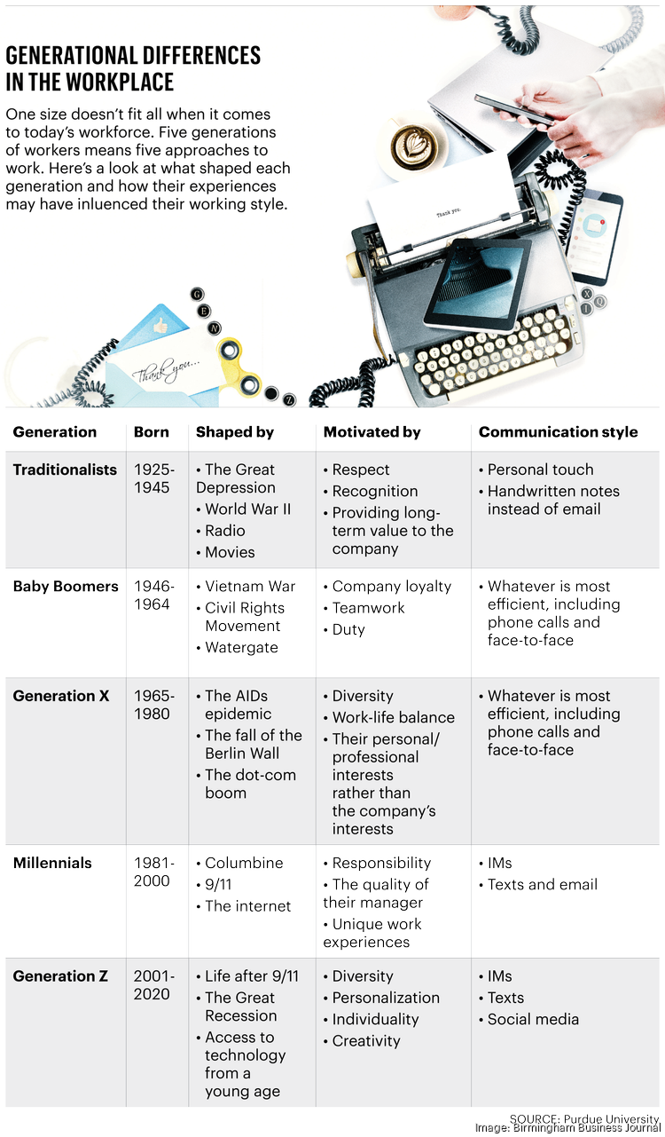 Generational divide: How up to five generations coexist in the ...