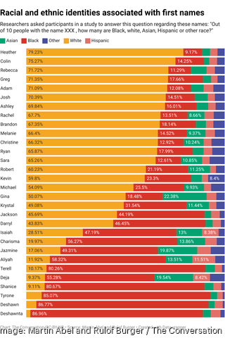 Bias against Black-sounding names can lead to hiring discrimination ...