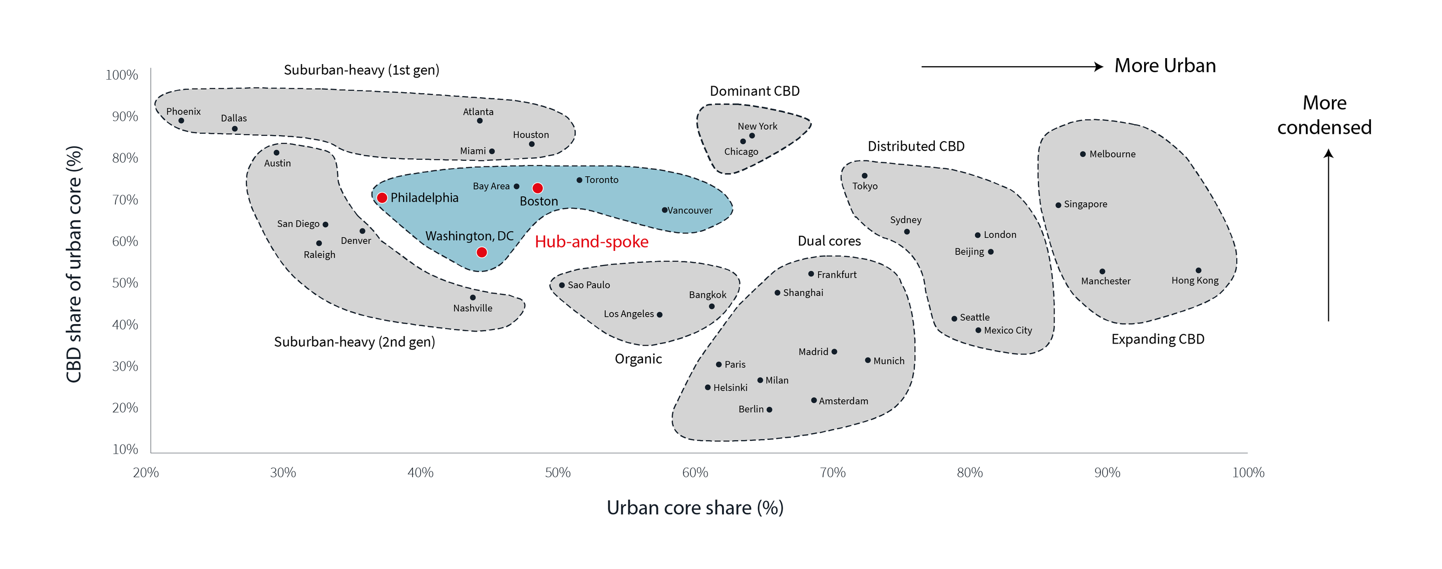 Taking a look at the Central Business District’s hub-and-spoke pathway ...