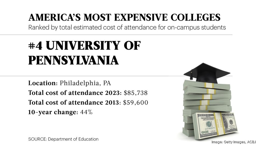 Harvard, Yale and Northwestern among the most expensive universities ...