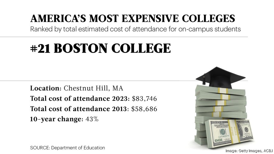 Harvard, Yale and Northwestern among the most expensive universities ...