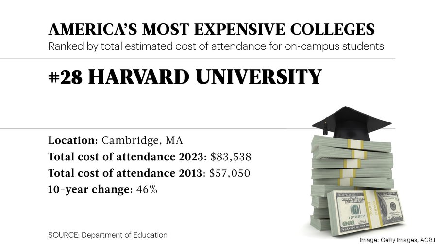 Harvard, Yale and Northwestern among the most expensive universities ...