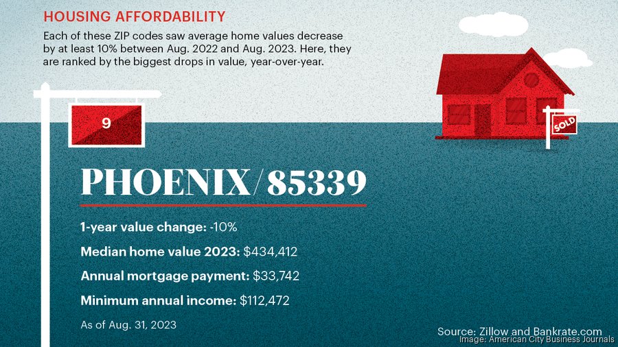 Home values fell in every Maricopa County ZIP code this year - Phoenix ...