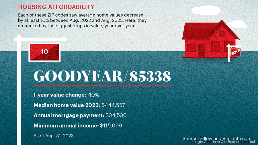 Home values fell in every Maricopa County ZIP code this year - Phoenix ...