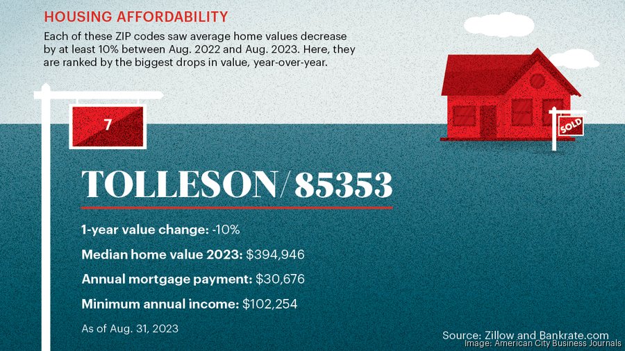 Home values fell in every Maricopa County ZIP code this year - Phoenix ...