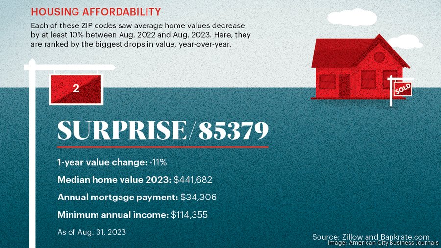 Home values fell in every Maricopa County ZIP code this year - Phoenix ...