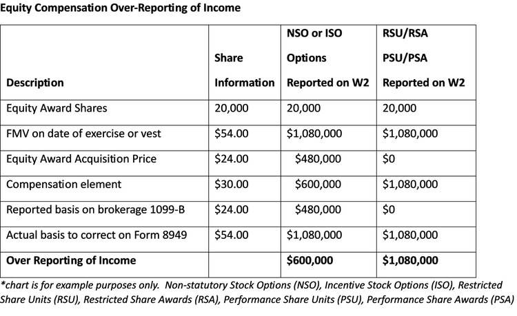 What you need to know about double tax traps on shares from equity ...