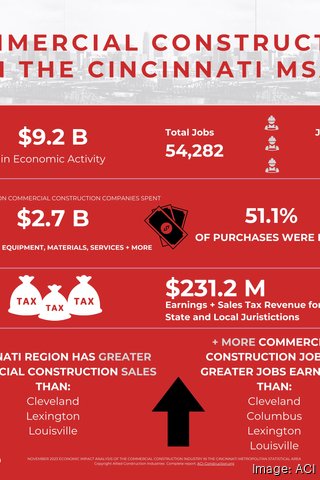Cincinnati generated billions in 2022 via commercial construction ...