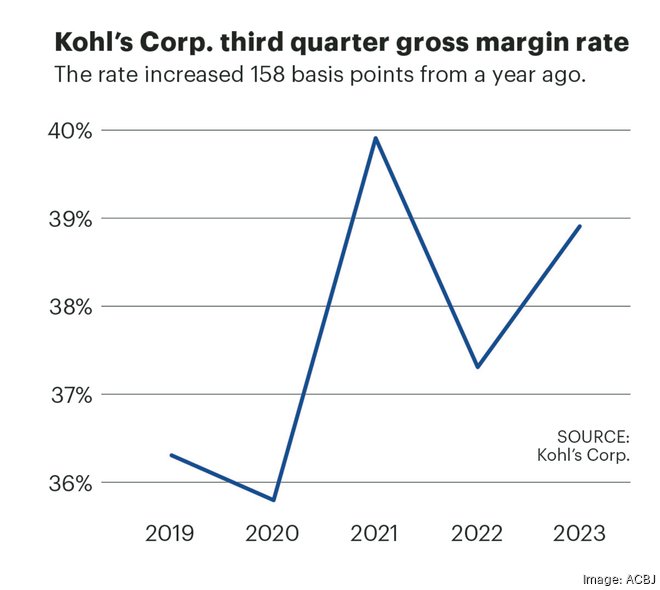 Kohl's eyes new web strategy for 2024 - Milwaukee Business Journal