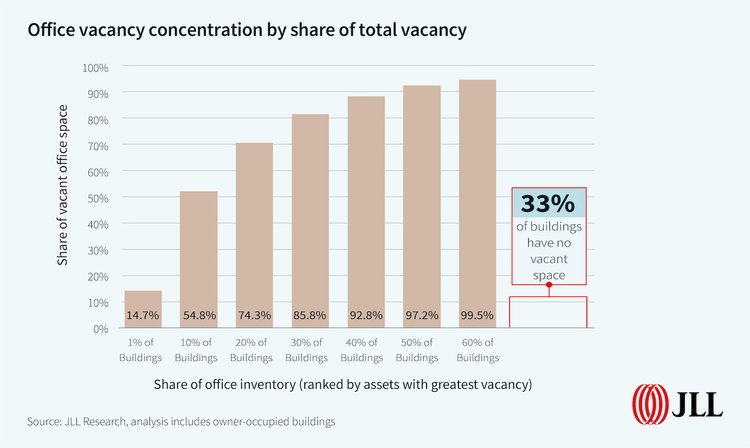 “Work from work”: How office attendance and occupancy are shifting in ...