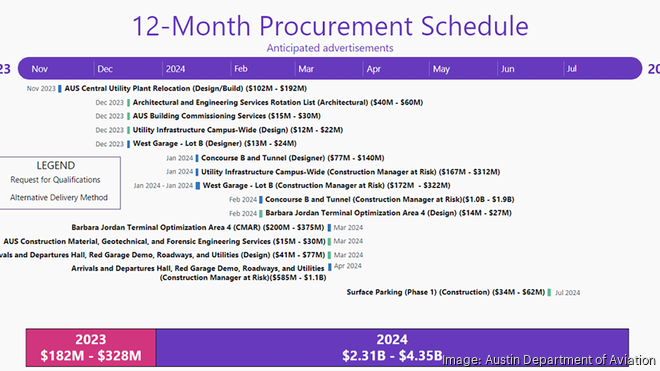 Austin to chose contract method for Austin-Bergstrom International ...