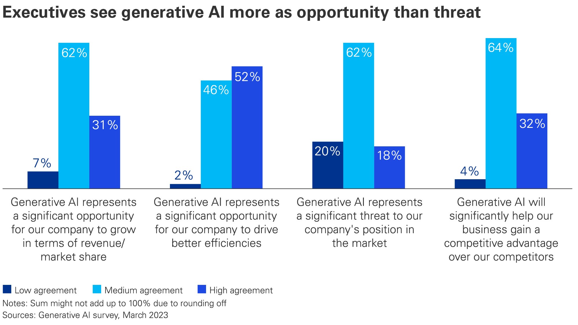 A roadmap to Generative AI: KPMG survey reveals what it will take to harness this transformative ...