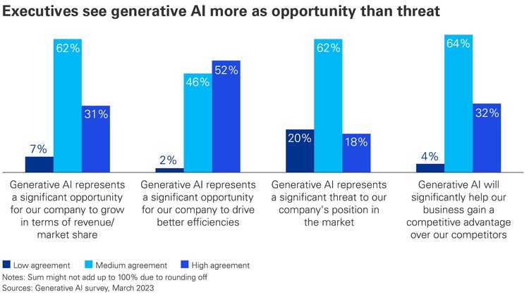 A roadmap to Generative AI: KPMG survey reveals what it will take to ...